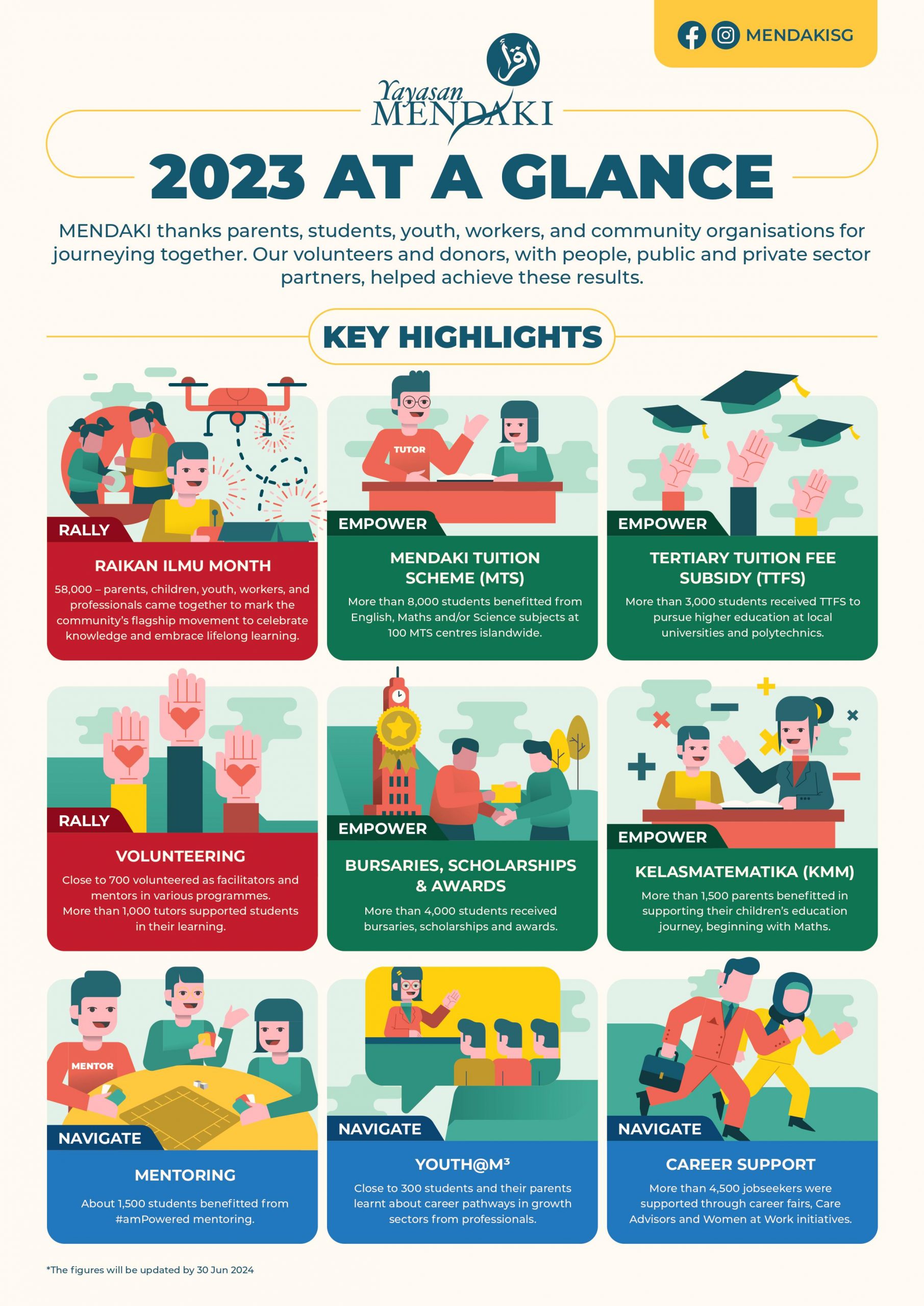 Yayasan MENDAKI Year in Review 2023 | Yayasan MENDAKI